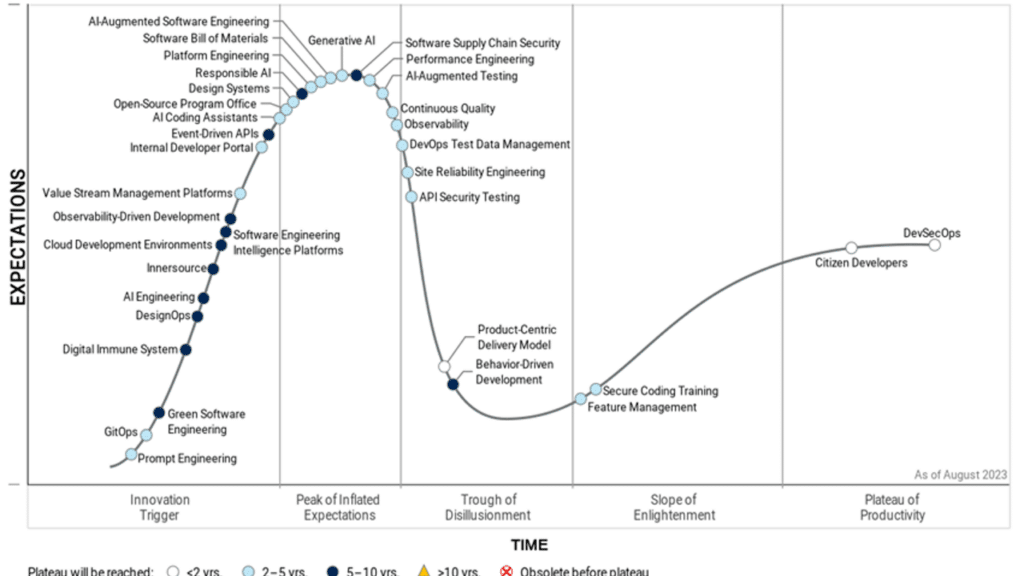 Gartner Hype Cycle: KI und Plattform-Engineering werden Mainstream in ...