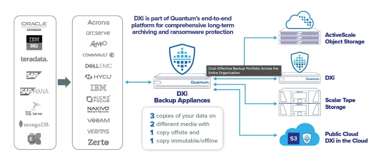 Quantum kündigt DXi All-Flash Backup-Appliances an - All About Security