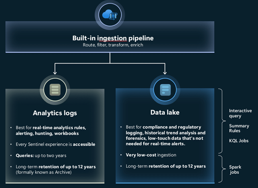 Microsofts neuer Sentinel Data Lake: Warum er für Unternehmen ein Gamechanger sein könnte - All ...