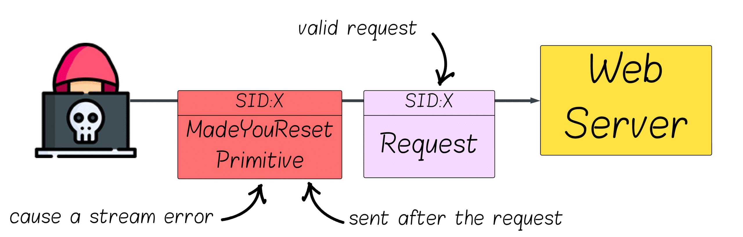 „MadeYouReset“: Sicherheitsrisiken im HTTP/2-Protokoll - All About Security Das Online-Magazin ...
